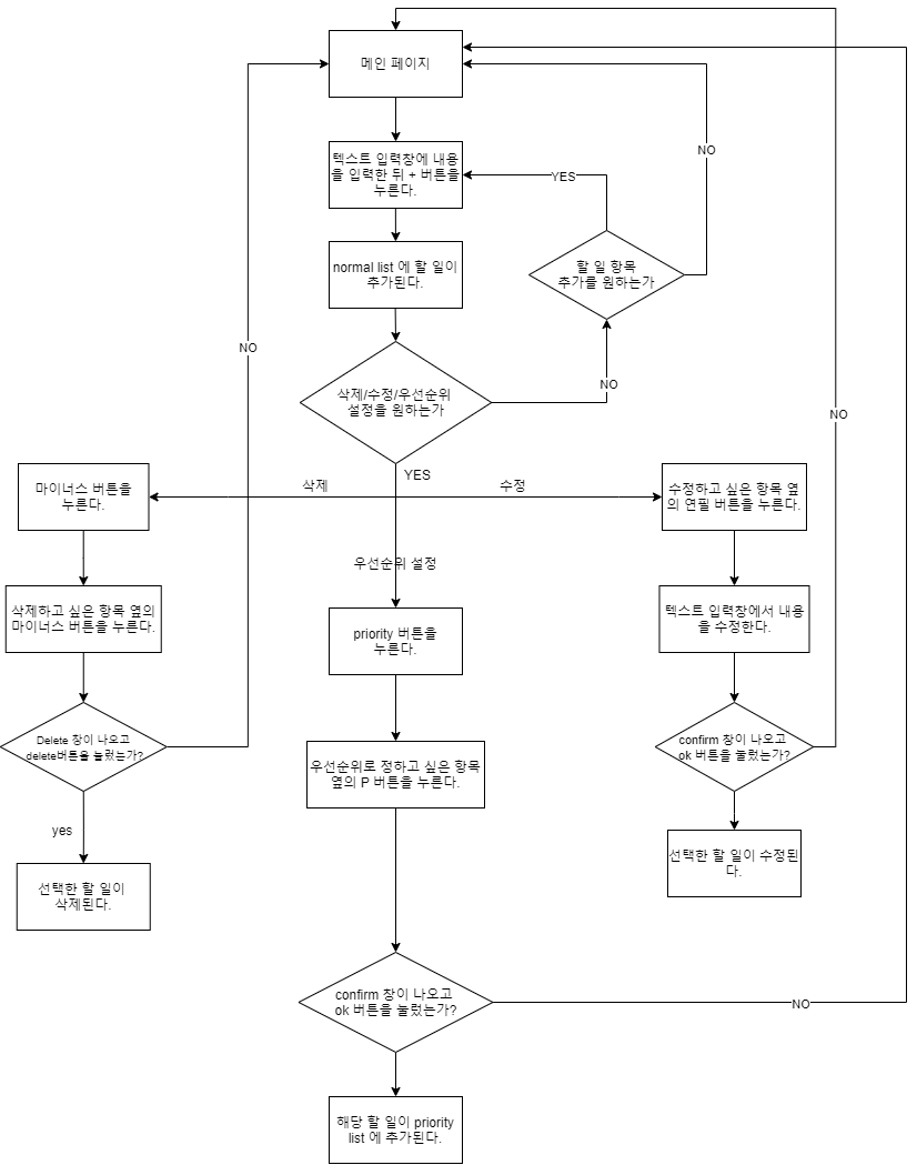 흐름도 · Issue #6 · HICC-Introduction/C011100-Todo_list · GitHub