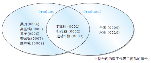 SQL/集合运算.md at main · AFT-PKU/SQL · GitHub
