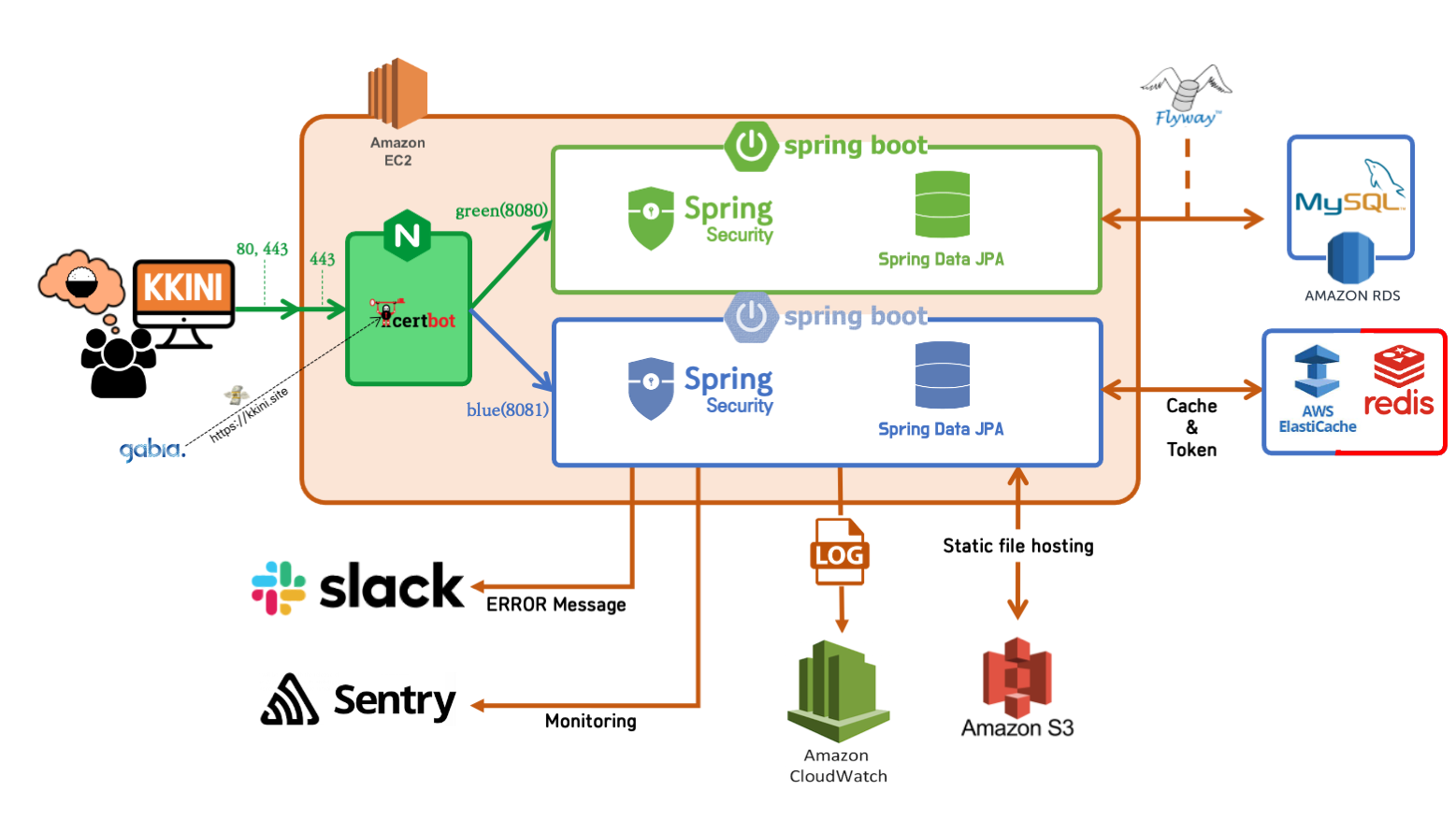 GitHub - prgrms-web-devcourse/Team-DarkNight-Kkini-BE: 배고프면 합류하라! 위치기반 밥 친구 만들기 플랫폼 🍚