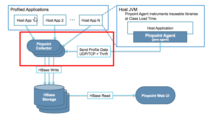 High availability for collector & web · Issue #4648 · pinpoint-apm/pinpoint · GitHub