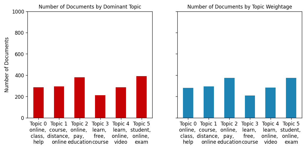 GitHub - debarati-nath/Topic-Modeling-using-Twitter-data