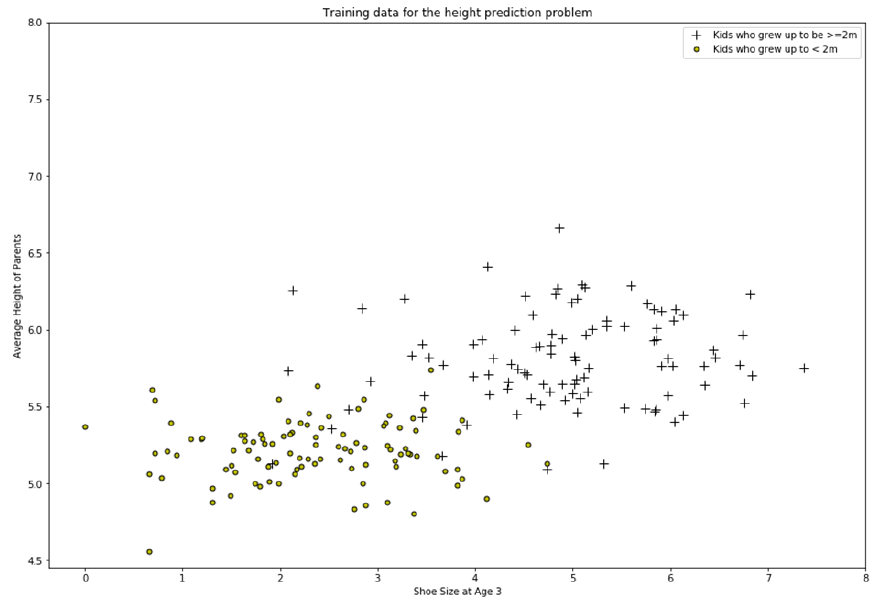 GitHub - debarati-nath/Logistic-regression-Kids-height-dataset