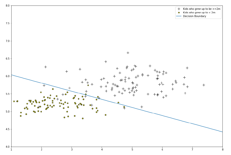 GitHub - debarati-nath/Logistic-regression-Kids-height-dataset