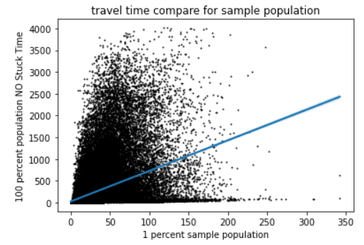 Too long travel times for some agents and fewer trips in output · Issue #792 · matsim-org/matsim ...