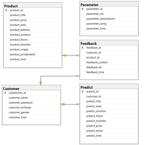 GitHub - danghuung/huudangland-django: Web Django + Linear Regression