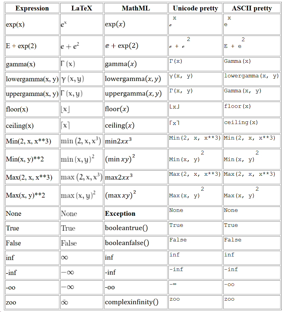 Functions that require support in the MathML presentation printer · Issue #16036 · sympy/sympy ...