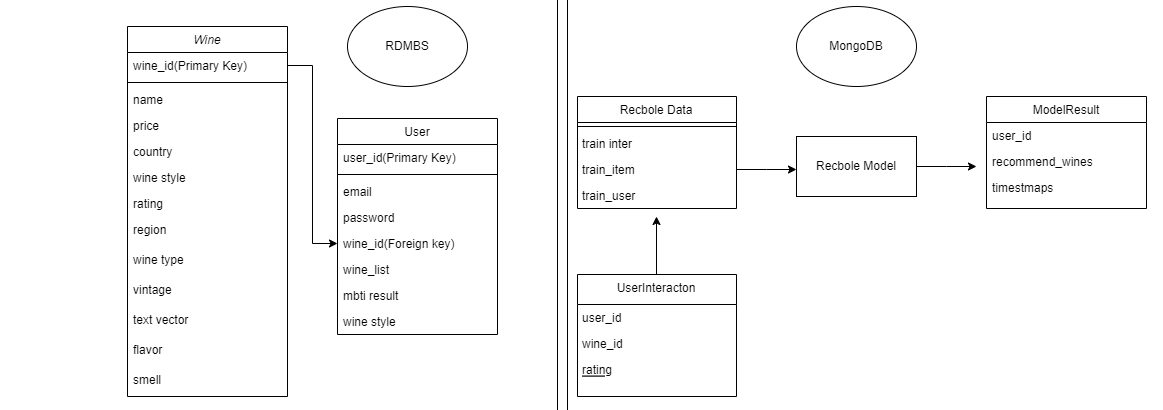 GitHub - boostcampaitech5/level3_recsys_finalproject-recsys-02: 🍷개인 맞춤형 와인 추천 서비스 WINERY🍷