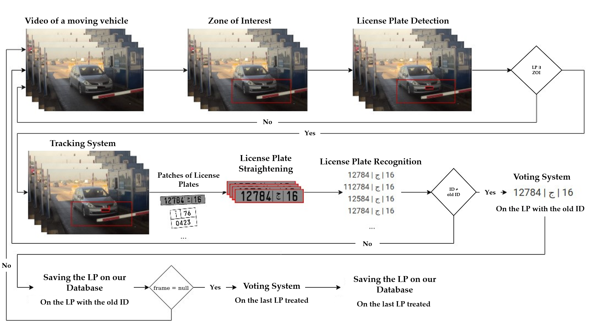 GitHub - ZainabOuardirhi/MLPR-system: Our Automatic License Plate Recognition (ALPR) system is ...
