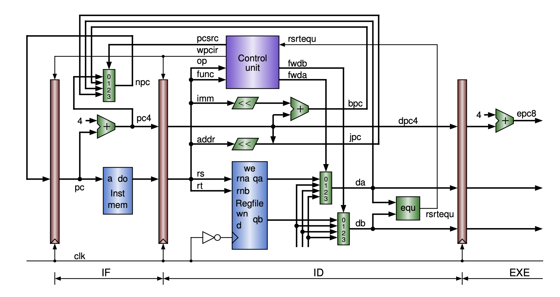 GitHub - shivpvtel/Five-Stage-Pipelined-CPU-Final-Project-Verilog