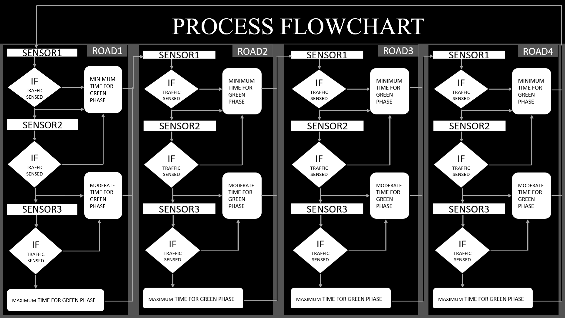 GitHub - swagat-4647/Traffic-Based-Signal-Controlling: Embedded System Project for B.Tech Semester 1