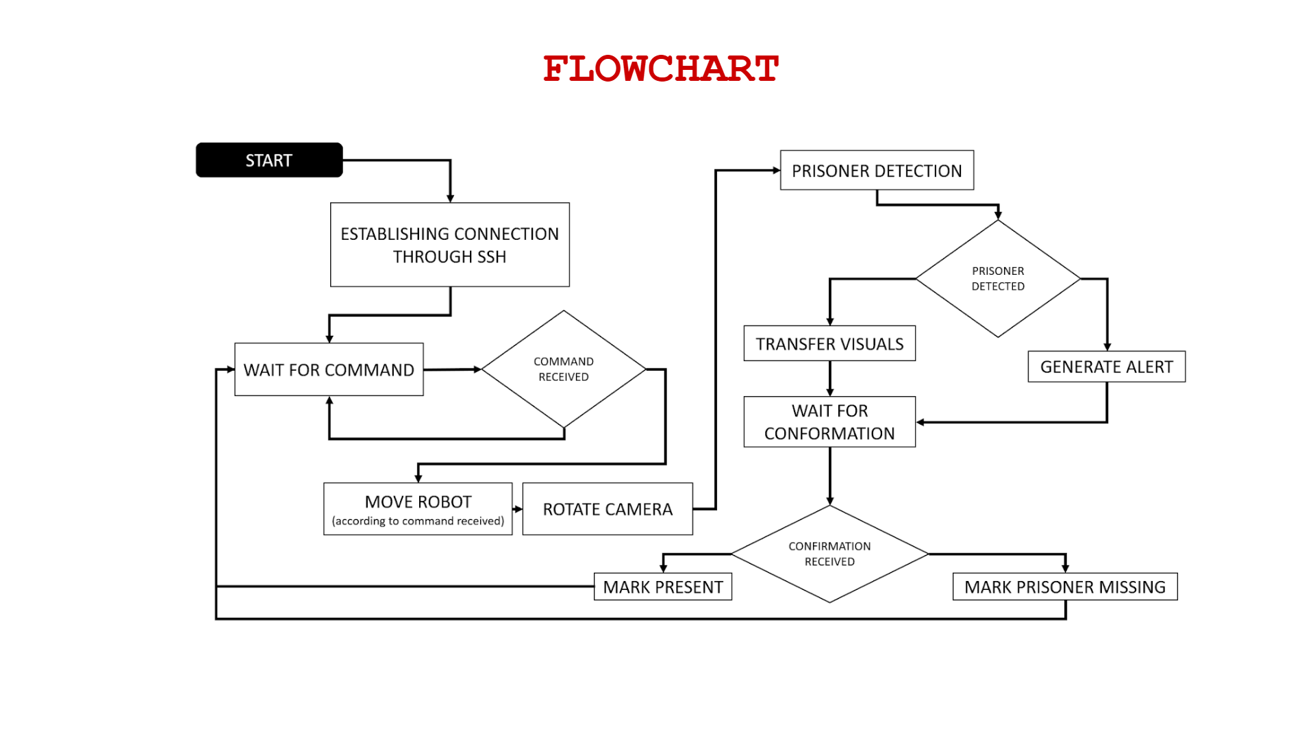 GitHub - swagat-4647/Patrolling-Bot: Embedded System based project for B.Tech Semester 3