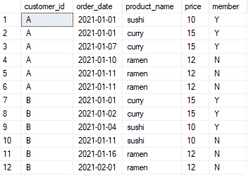 GitHub - Shailesh-python/Case-Study-1-Dannys-Diner