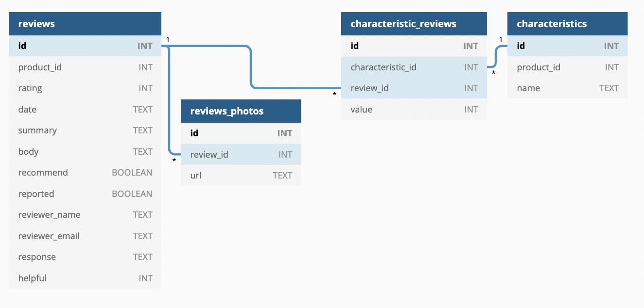 GitHub - SDC-Fennel/Fennel: REST API for product reviews