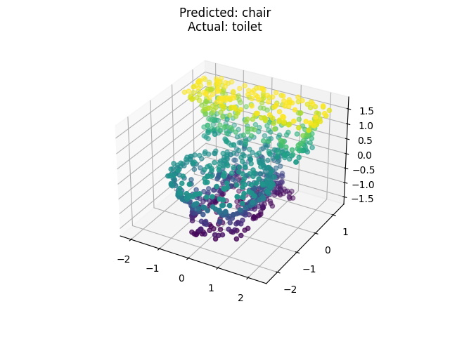 Github Andreimoraru123pointnet Pytorch Implementation Of Pointnet For 3d Point Cloud