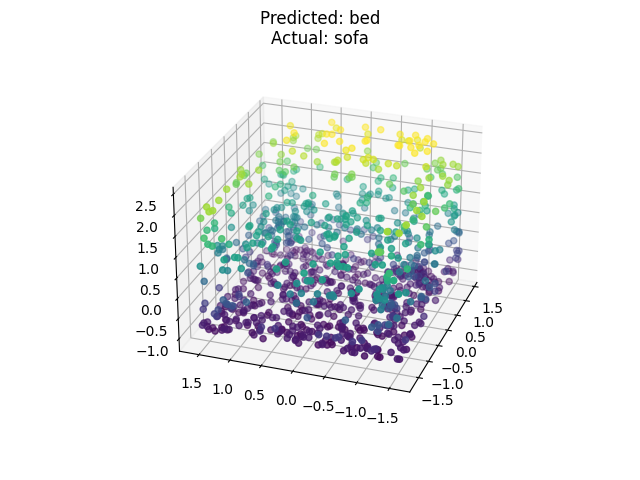 Github Andreimoraru123pointnet Pytorch Implementation Of Pointnet For 3d Point Cloud 