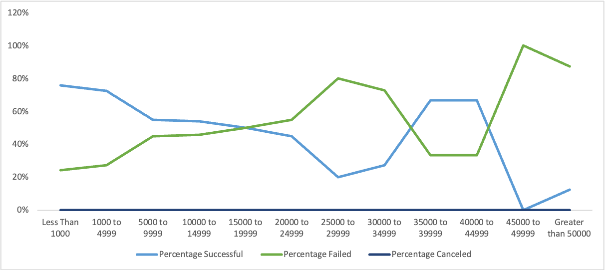 GitHub - souriant22/kickstarter-analysis: Performing analysis on Kickstarter data to uncover ...