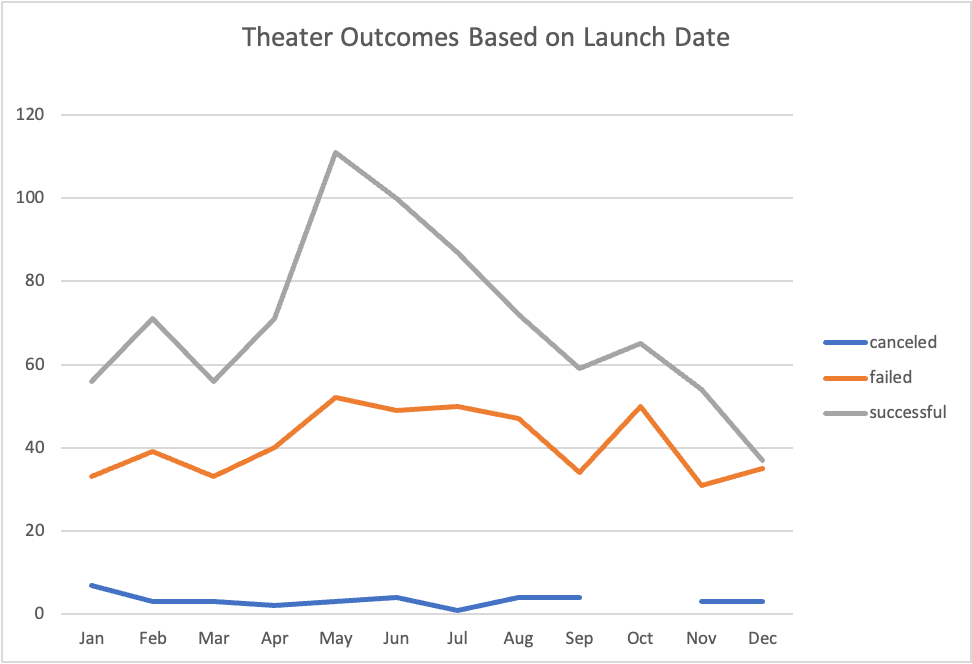 GitHub - souriant22/kickstarter-analysis: Performing analysis on Kickstarter data to uncover ...