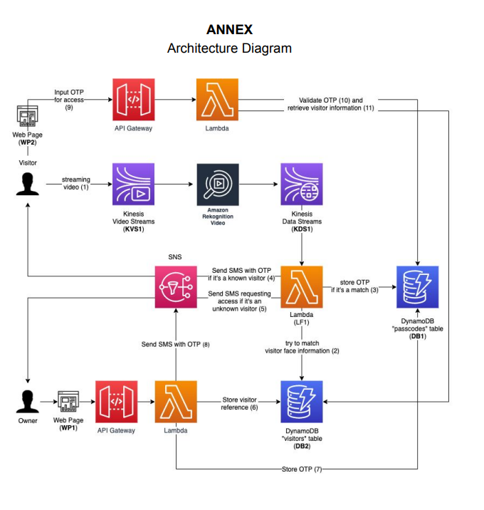 GitHub - Rahulmashlesh/-Smart-Door-authentication-system: Cloud Project ...