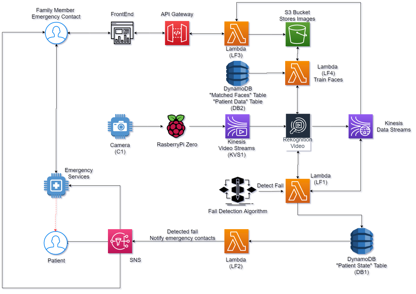 GitHub - Rahulmashlesh/LifeStand-IoT-AWS-RaspberryPi: This project is an effort to implement an ...
