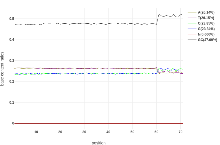 base content line crossed at the tail · Issue #375 · OpenGene/fastp · GitHub