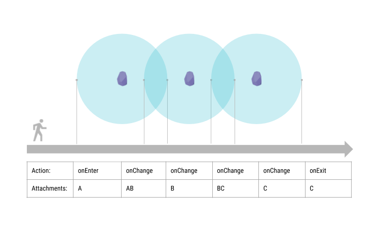 onChangeAction won't get call on change of nearby attachment · Issue #46 · Estimote/Android ...