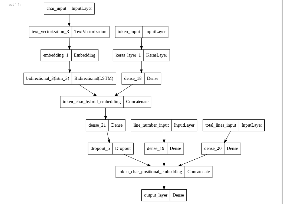 GitHub - Manuraj269/SkimLit: An NLP model to classify abstract sentences into the role they play ...