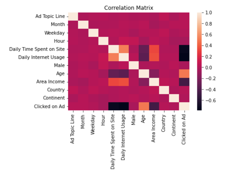 GitHub - tracycharles108/ads-analysis: A simple project to analyze ...