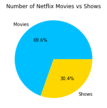 GitHub - damienmha/netflix-titles-analysis