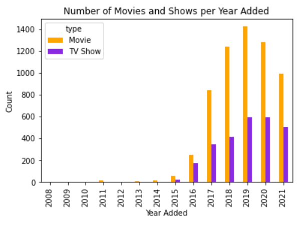 GitHub - damienmha/netflix-titles-analysis