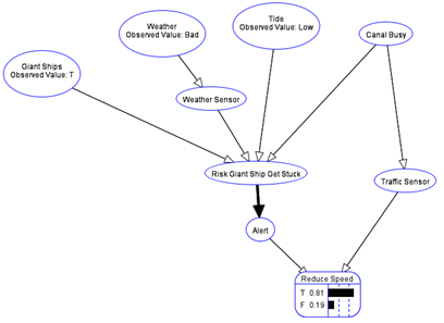 GitHub - pavsob/Reasoning-with-Bayesian-Networks: Using Bayesian networks to reason with ...