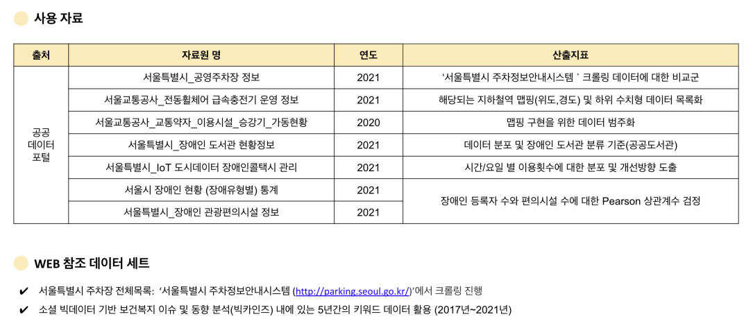 GitHub - Hyeeein/HandiNavi: Data Visualization🥇장애인을 위한 교통 편의시설 지도형 웹 서비스 (최우수상)