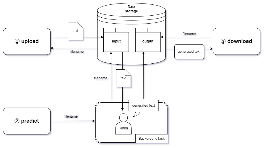 GitHub - Tyanakai/rinna_api