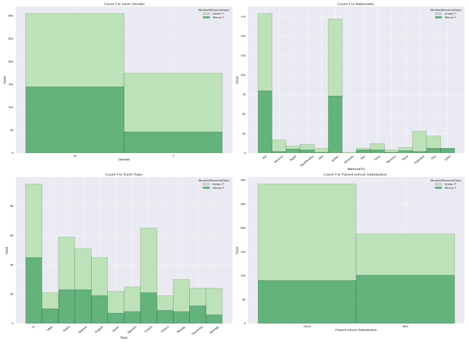 GitHub - amani7173/Dataset-visualization-project.python: Students' Academic Performance Dataset ...