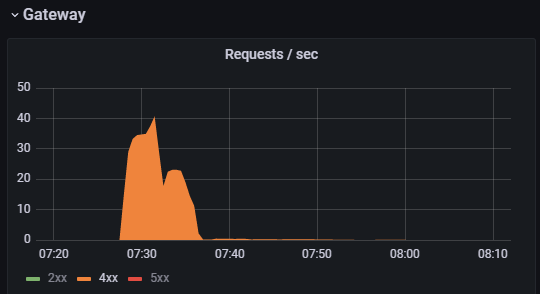 Dashboards should show status code 499 (caller cancelled) differently ...