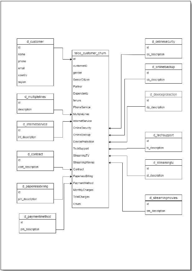 GitHub - kusmustafa/Telco-Customer-Churn-Project