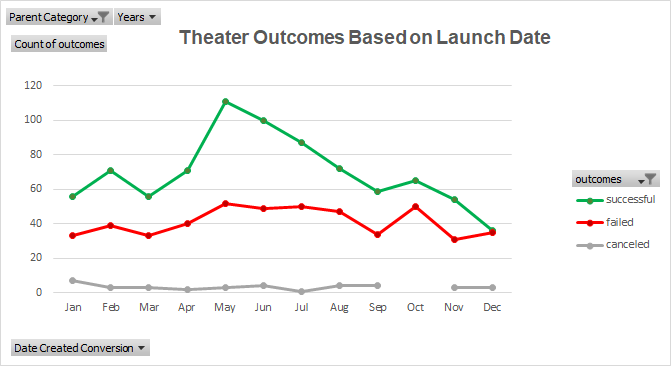 GitHub - danielurdaneta/kickstarter-analysis: Performing an analysis on Kickstarter to uncover ...
