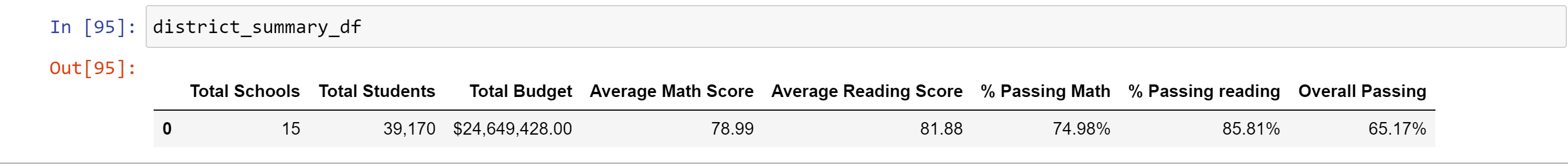 GitHub - danielurdaneta/School_District_Analysis