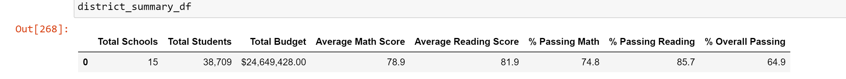 GitHub - danielurdaneta/School_District_Analysis