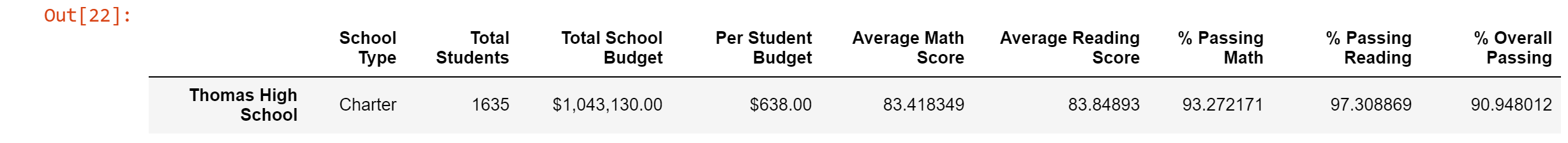 GitHub - danielurdaneta/School_District_Analysis