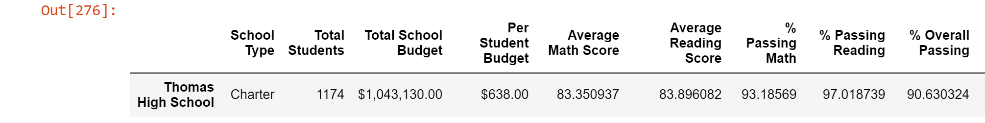 GitHub - danielurdaneta/School_District_Analysis