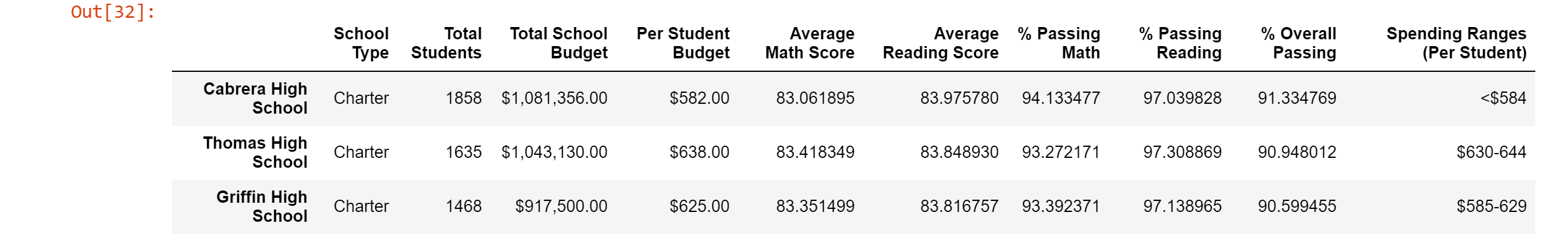 GitHub - danielurdaneta/School_District_Analysis