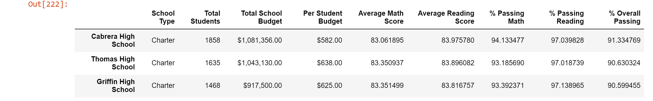 GitHub - danielurdaneta/School_District_Analysis
