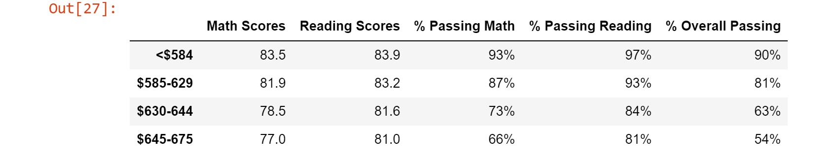 GitHub - danielurdaneta/School_District_Analysis
