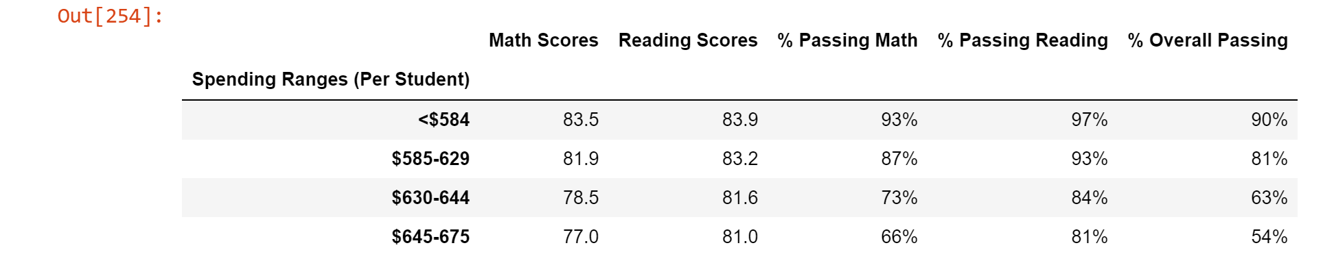 GitHub - danielurdaneta/School_District_Analysis