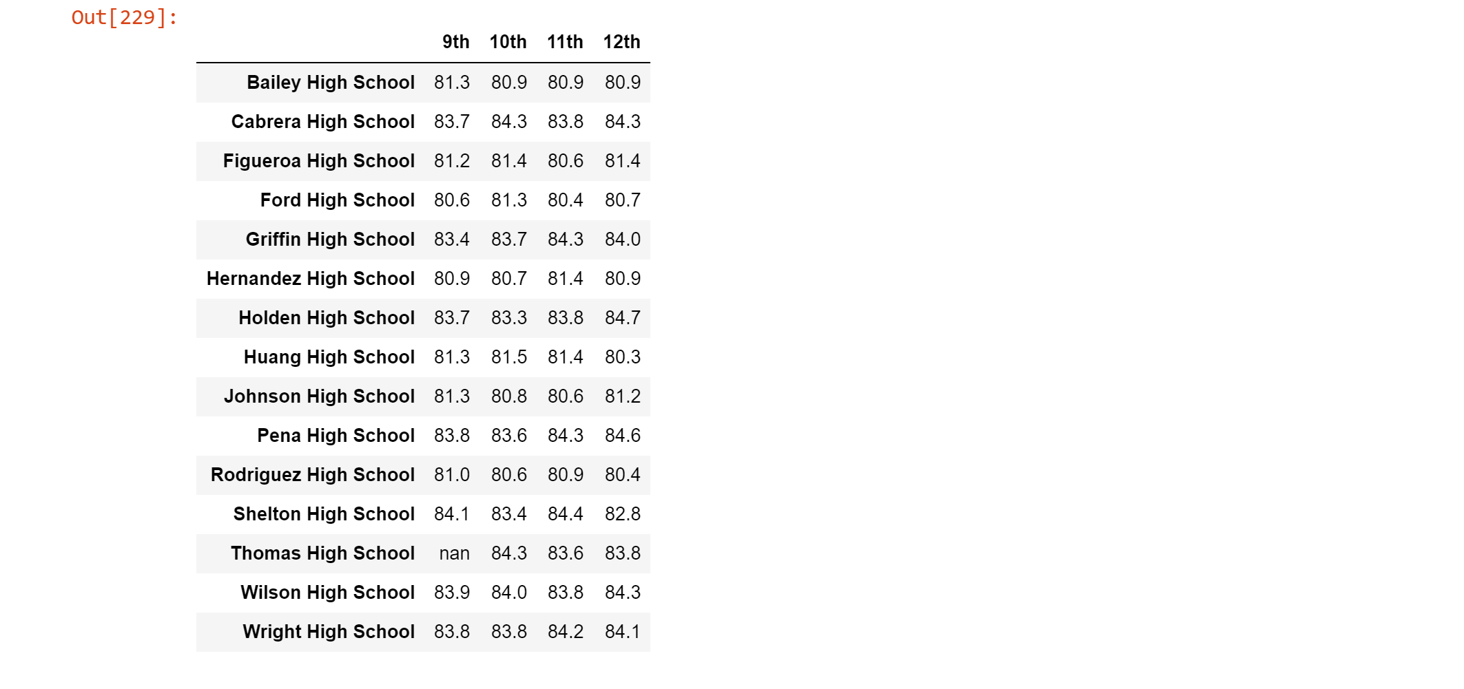 GitHub - danielurdaneta/School_District_Analysis
