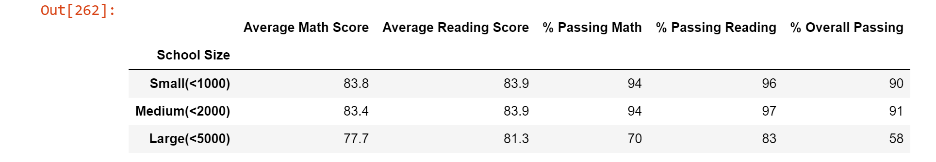 GitHub - danielurdaneta/School_District_Analysis