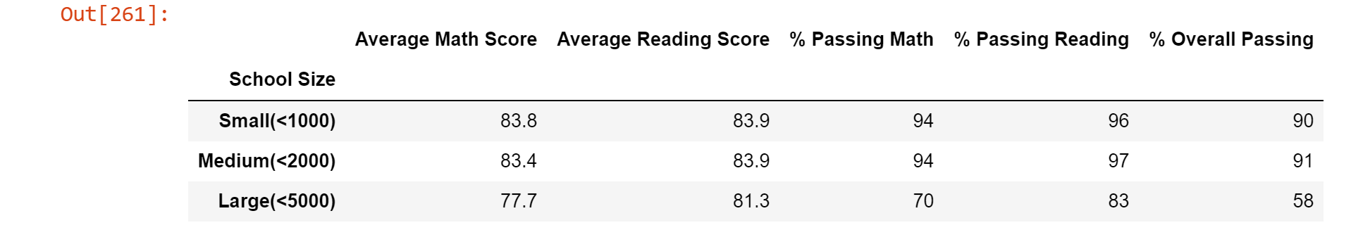 GitHub - danielurdaneta/School_District_Analysis
