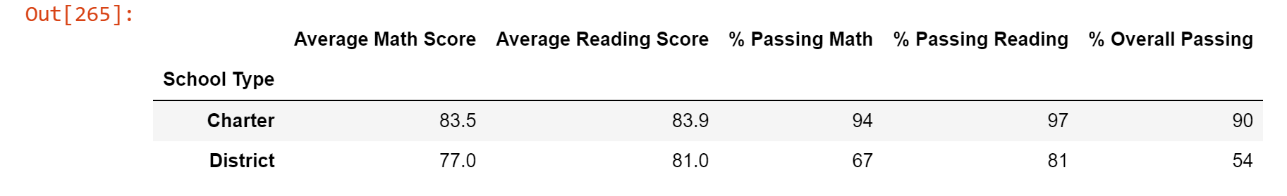 GitHub - danielurdaneta/School_District_Analysis