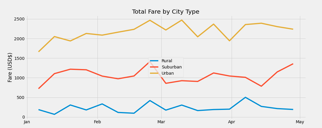 GitHub - danielurdaneta/PyBer_Analysis