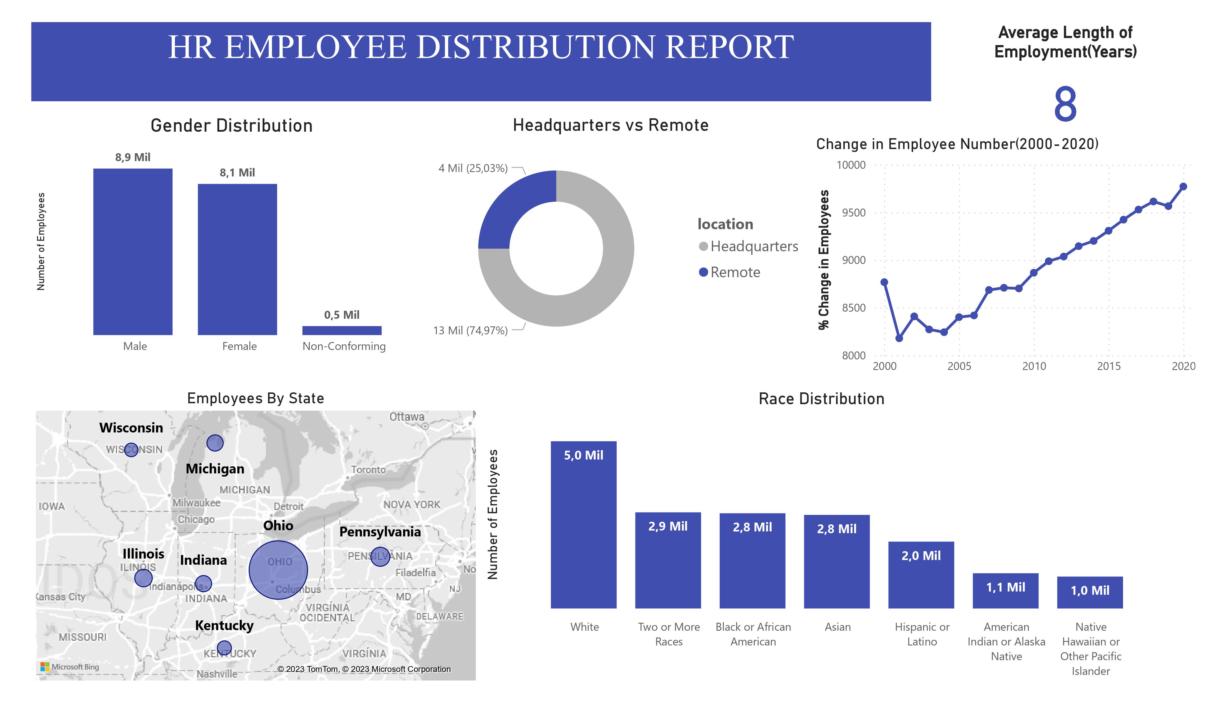 GitHub - brunofrezende/HR-Dashboard-MySQL-PowerBI: The dataset was ...